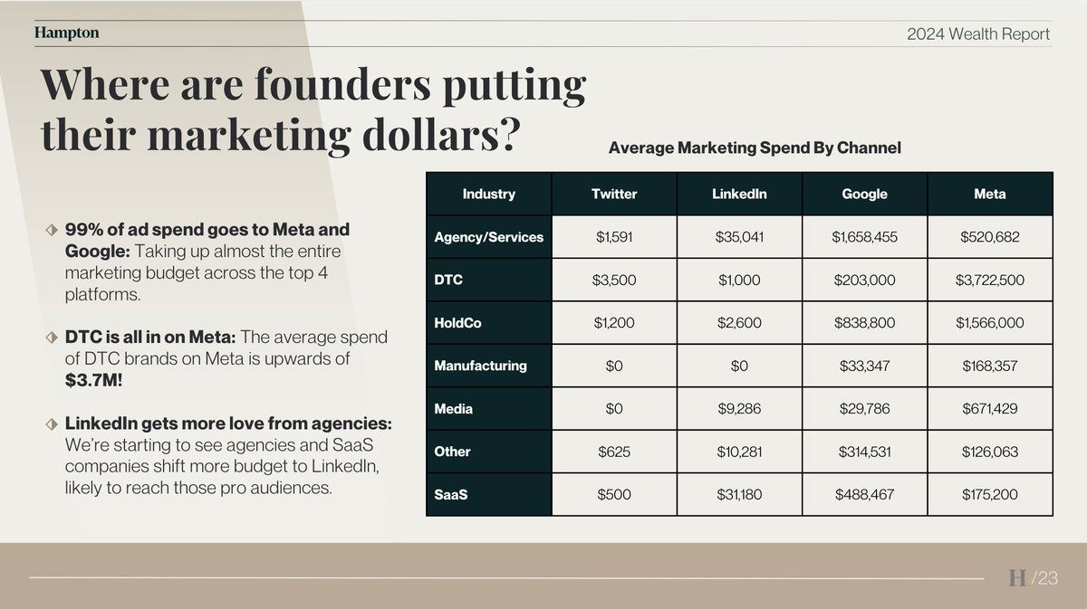 Where are founders putting their marketing dollars? | SwipeFile