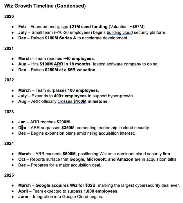 Wiz was founded in 2020, sold to Google 5 years later for $32 Billion ...