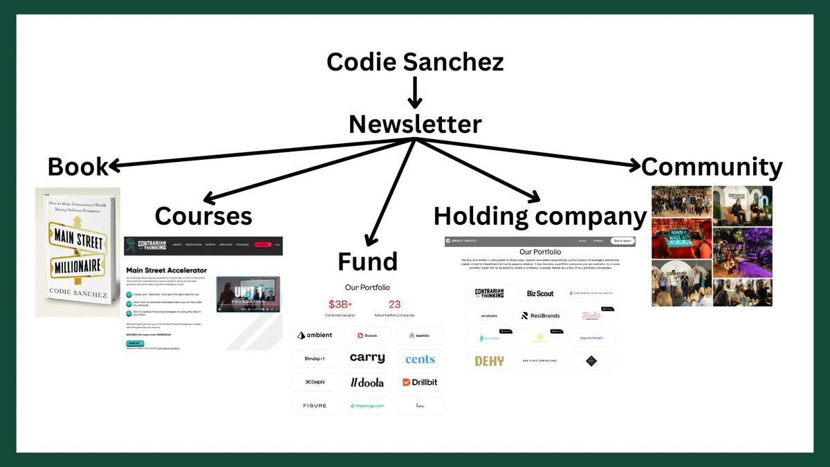 Codie Sanchez's Newsletter Income Chart | Swipefile