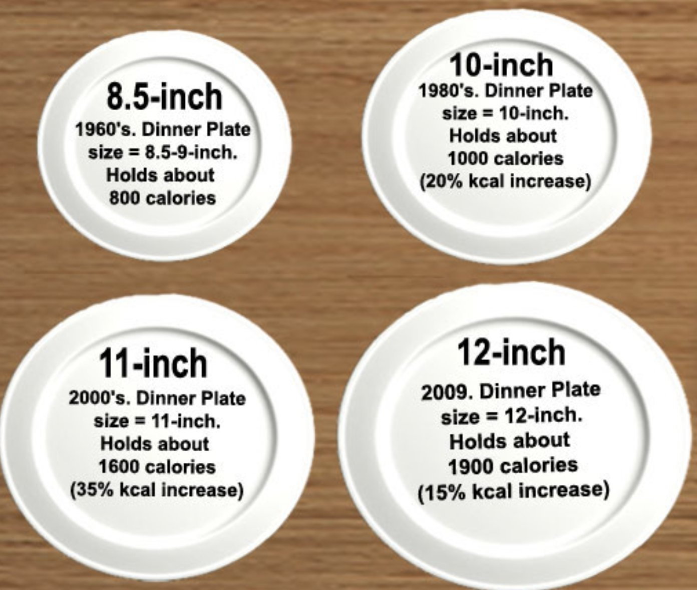 Dinner Plate Comparison Sizes Over The Years SwipeFile Dinner Plate Comparison Sizes Over The Years SwipeFile