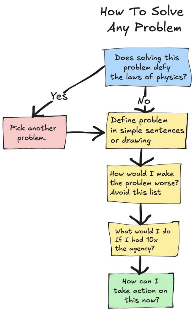 How to solve any problem with first principles | SwipeFile