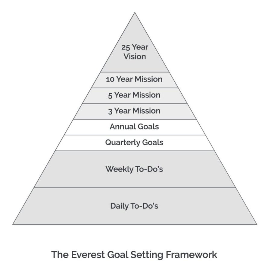The Everest Goal Setting Framework Pyramid | SwipeFile