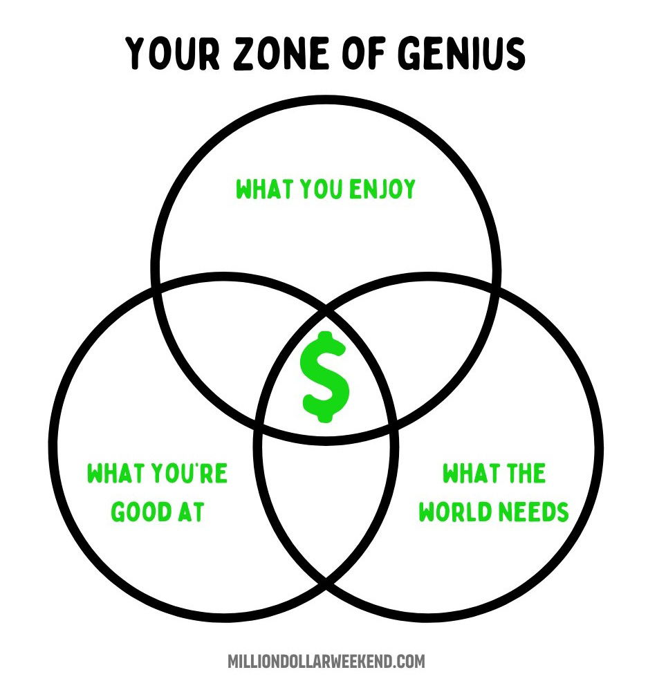 Your Zone of Genius Venn Diagram | SwipeFile