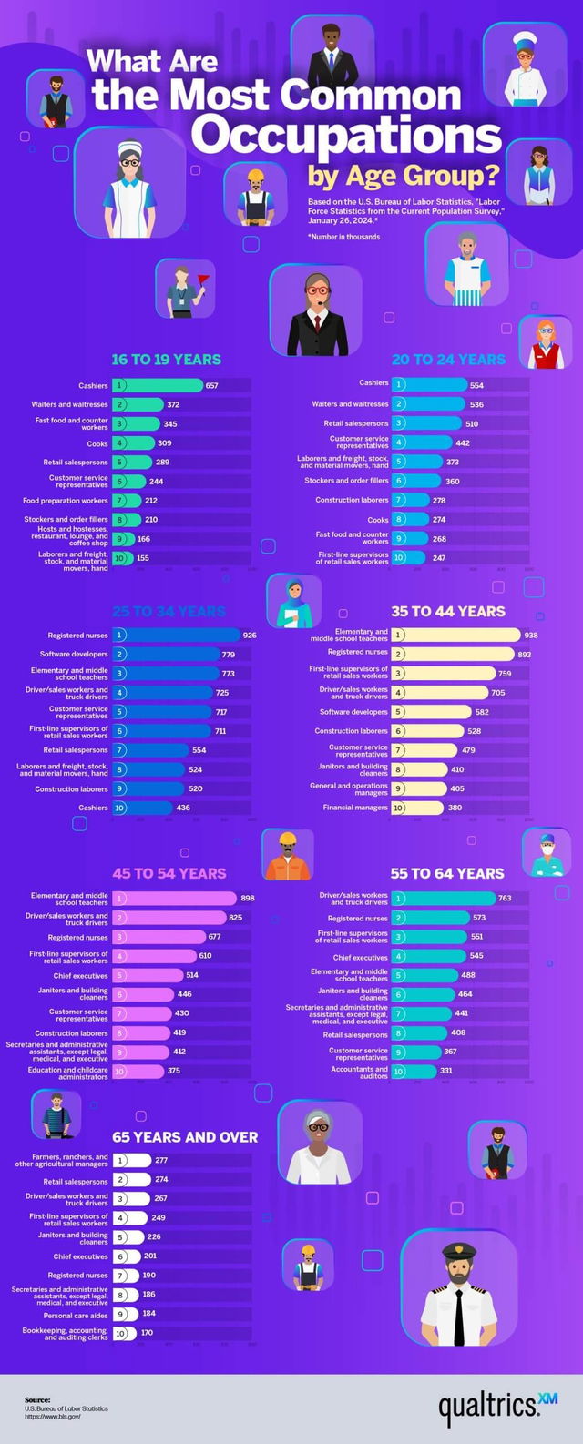 The most common jobs by age group graphic | SwipeFile