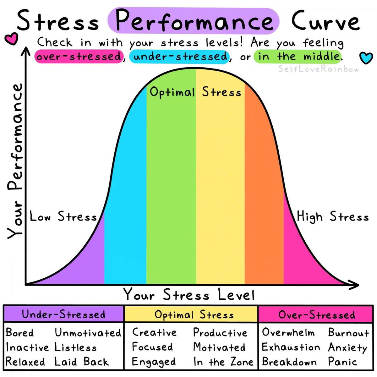 Stress Levels and Performance Curve | SwipeFile
