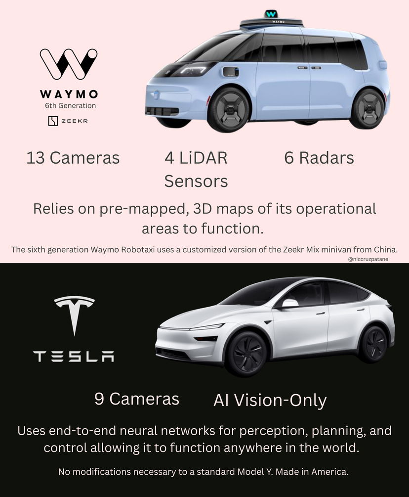 Waymo vs Tesla Sensor Suite | SwipeFile