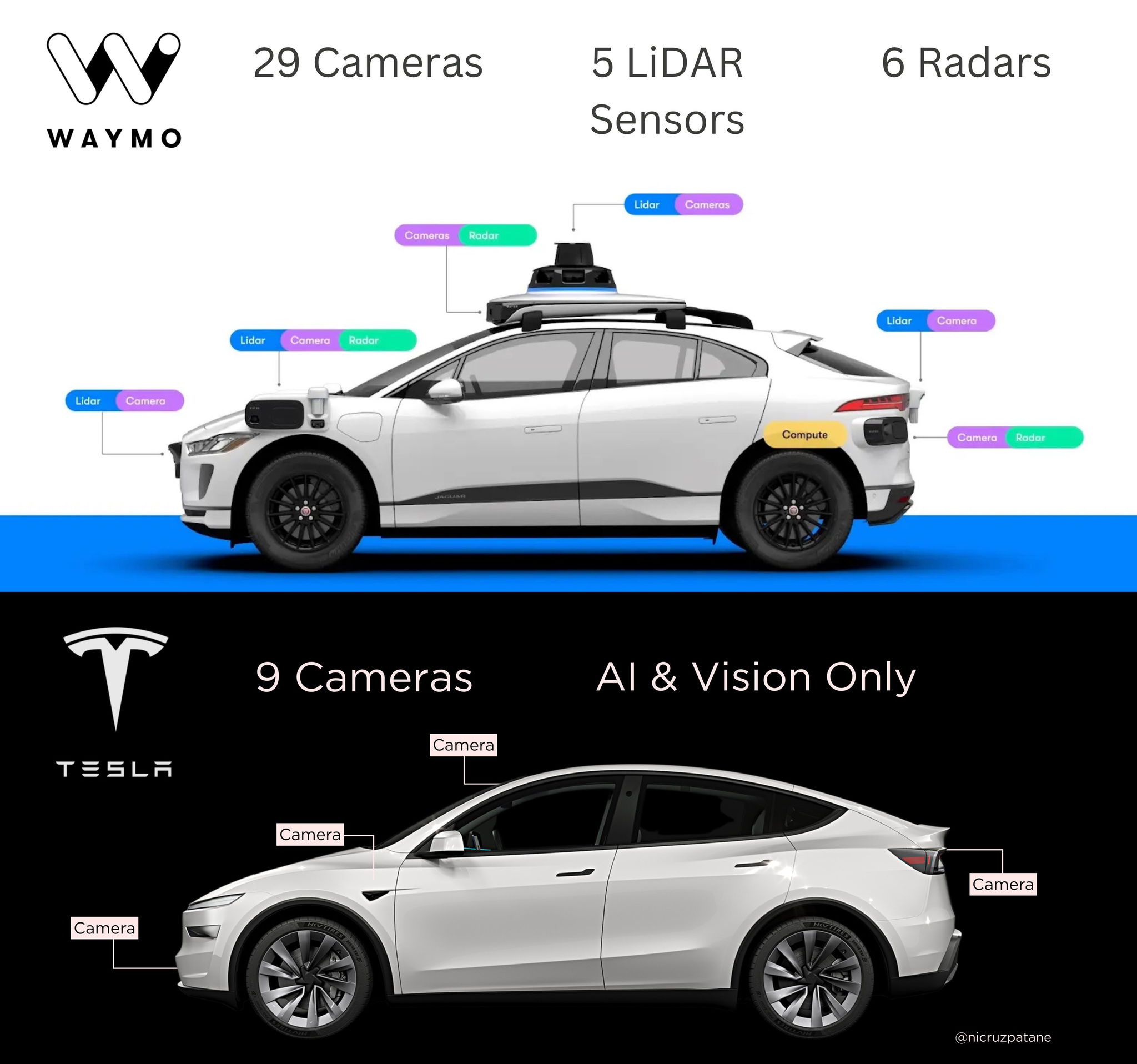 Waymo vs Tesla Sensor Suite | SwipeFile