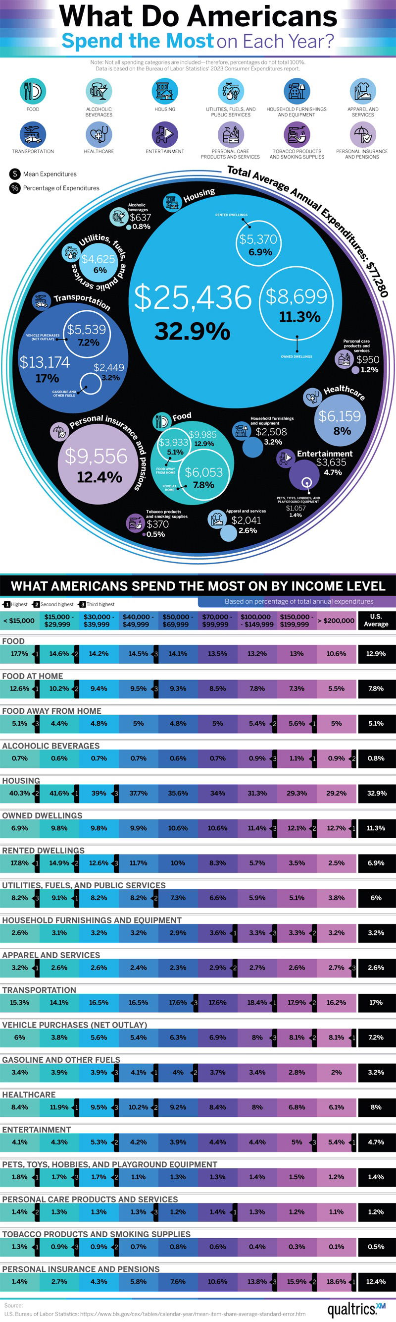 What Do Americans Spend the Most on Each Year | SwipeFile