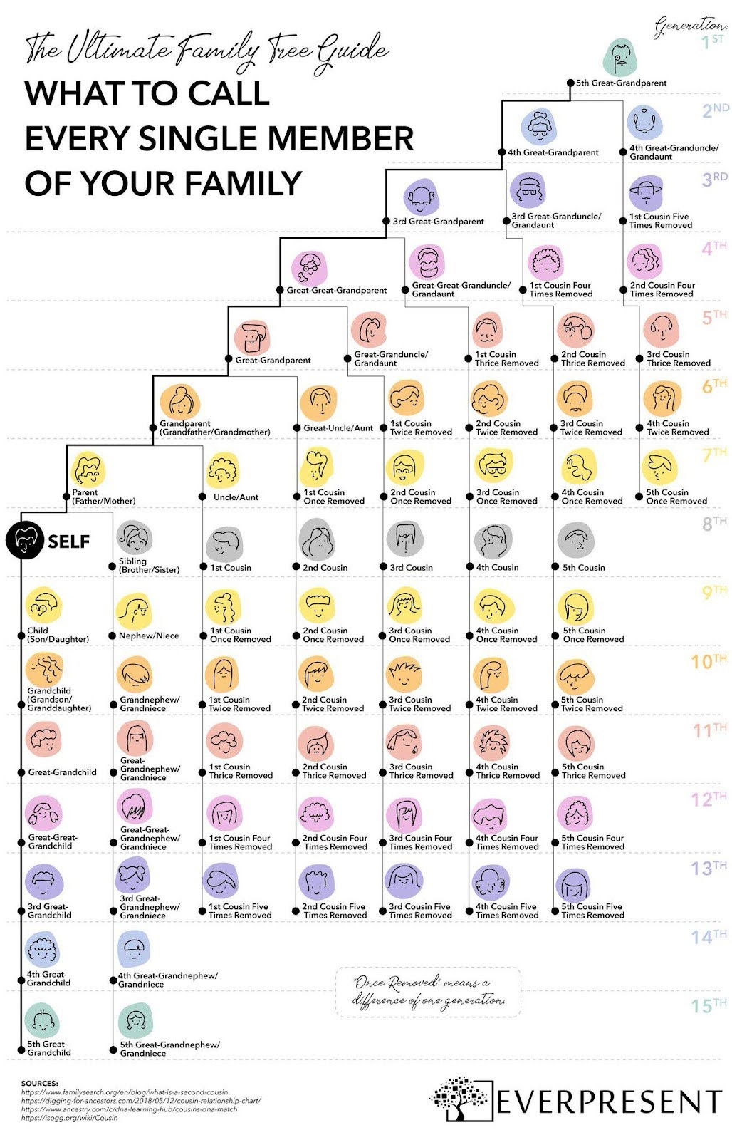 What to call every single member of your family chart | SwipeFile