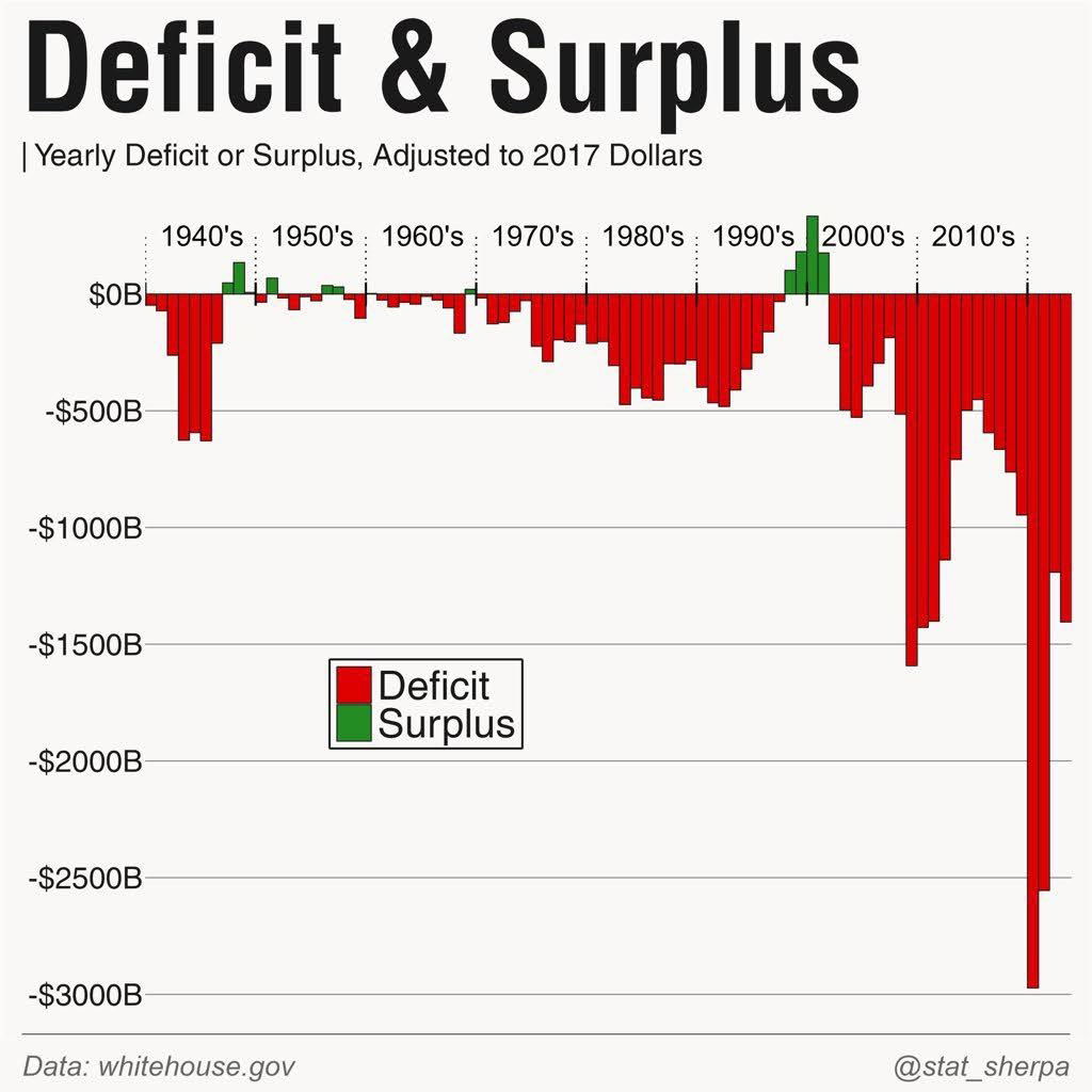 Decicit & Surplus Graph | SwipeFile