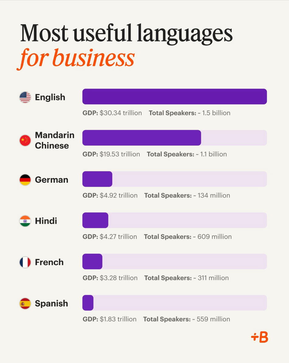 Most Useful Languages For Business | SwipeFile