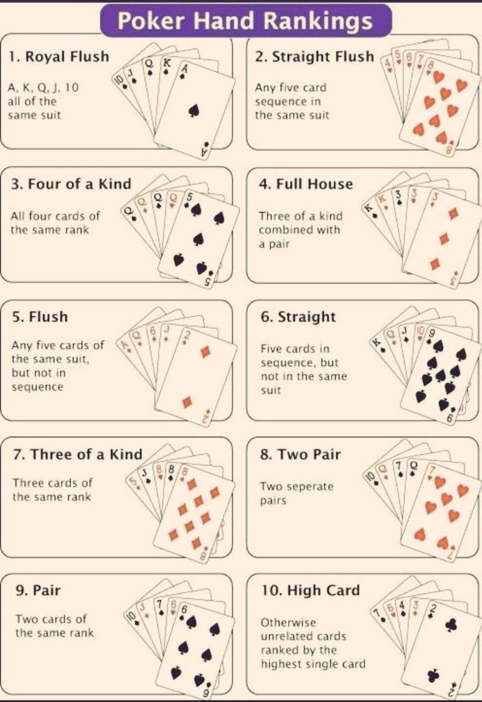 Poker Hand Rankings Chart | SwipeFile