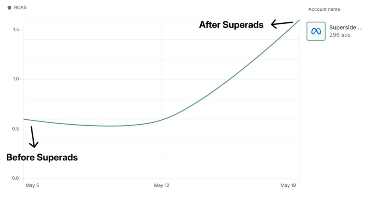 186 Before and After Examples | SwipeFile