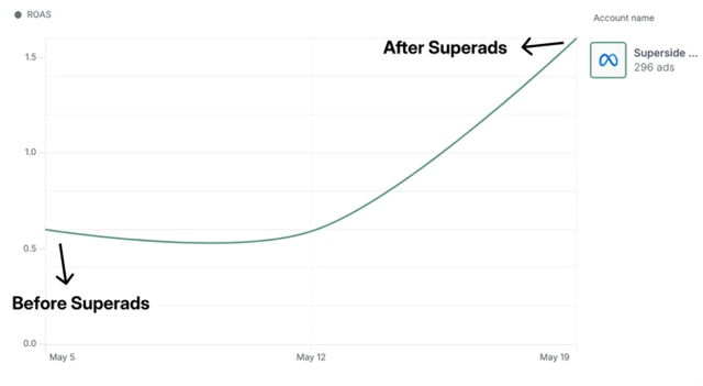 186 Before and After Examples | SwipeFile