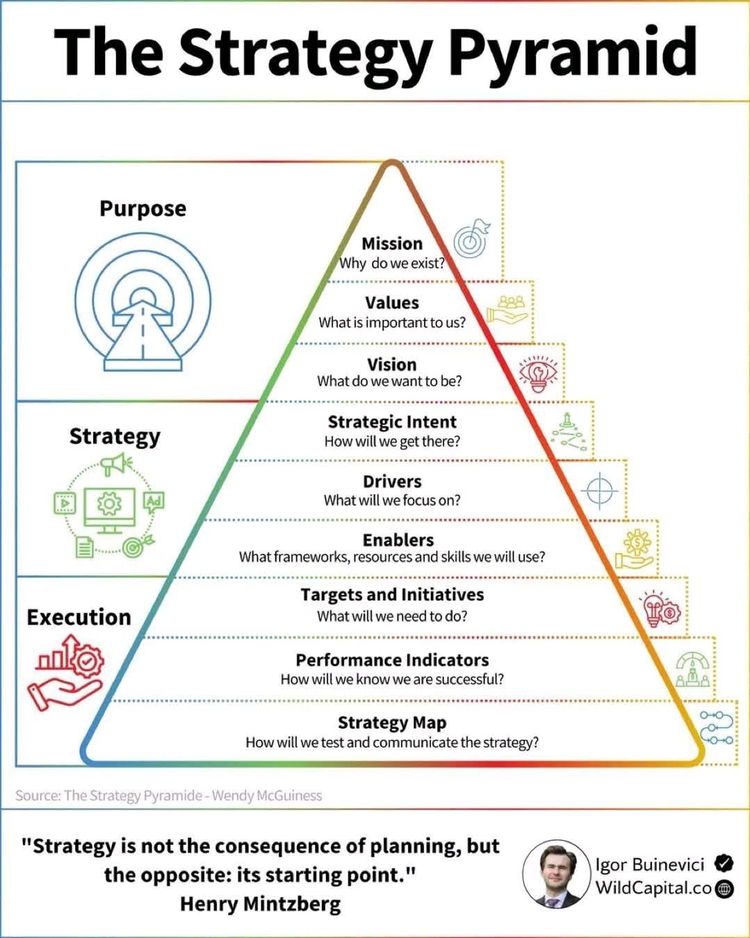 The Strategy Pyramid | SwipeFile