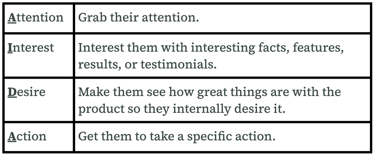 Use the A.I.D.A. Formula for selling | SwipeFile