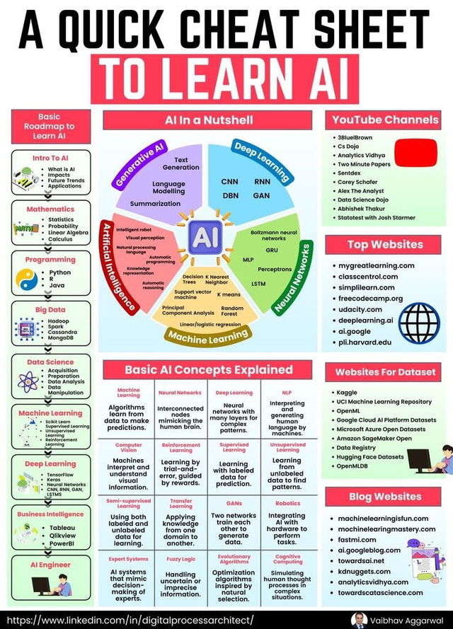 Cheat sheet for AI. | SwipeFile