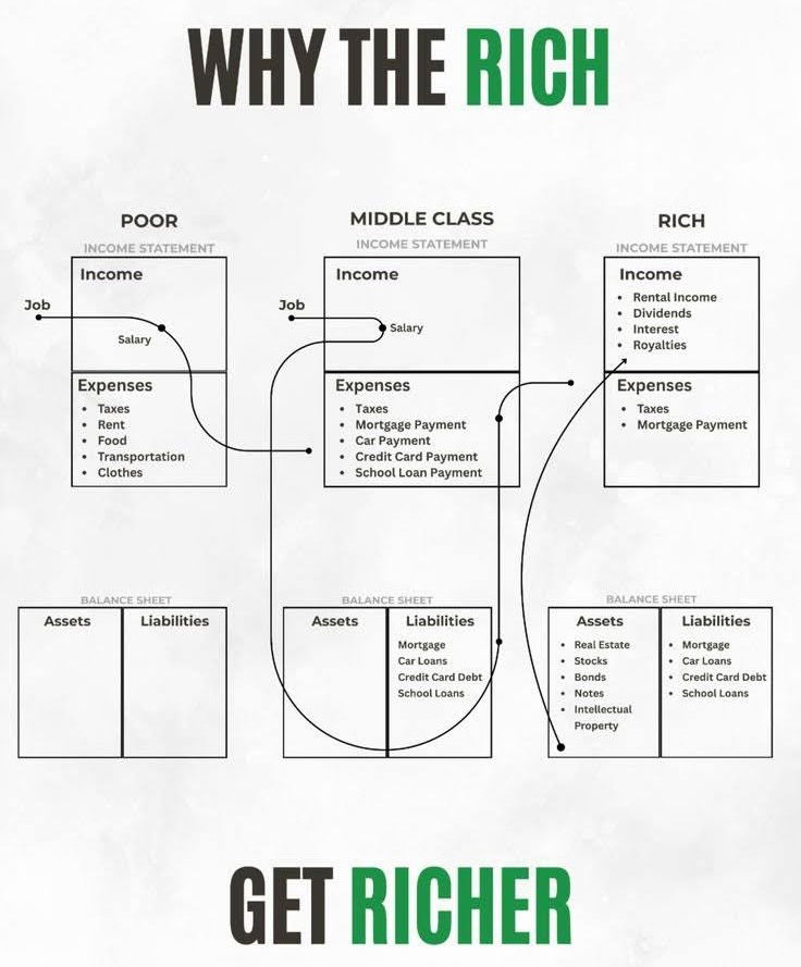 Difference between poor, middle class and rich flow cart. | SwipeFile