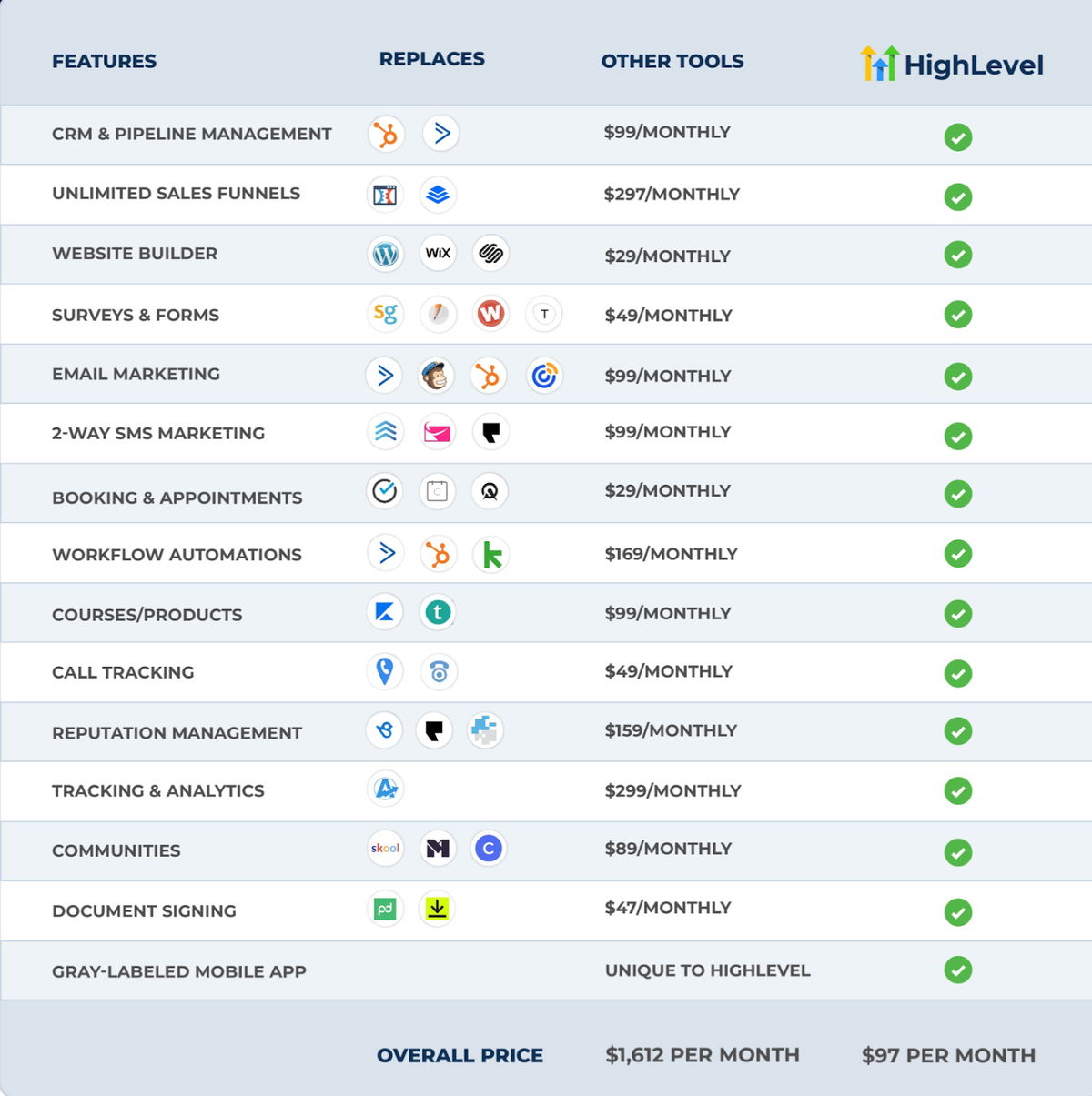 GoHighLevel Software Comparison & Replacement Chart | SwipeFile