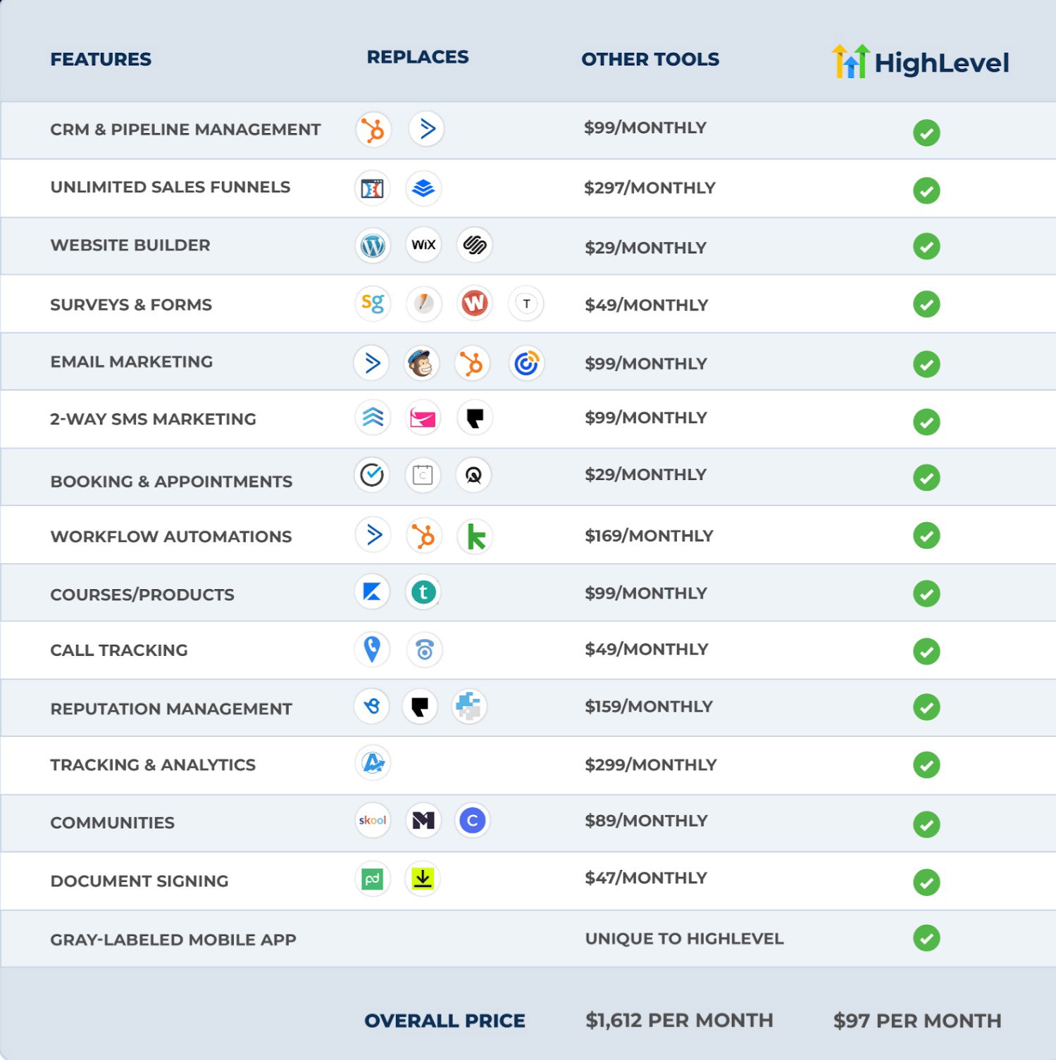 GoHighLevel Software Comparison & Replacement Chart | SwipeFile