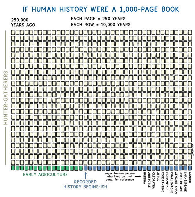 Human History Chart | SwipeFile