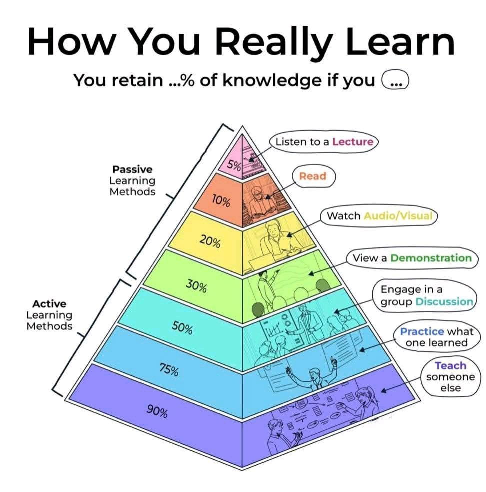 The Pyramid of Learning. | SwipeFile