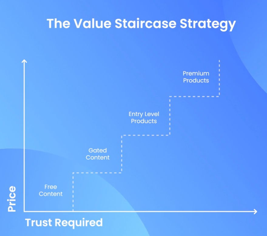 The Value Staircase Strategy | SwipeFile