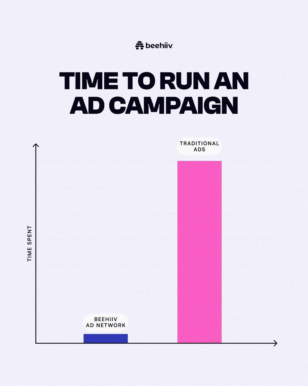 Time to run an ad campaign comparison chart | SwipeFile