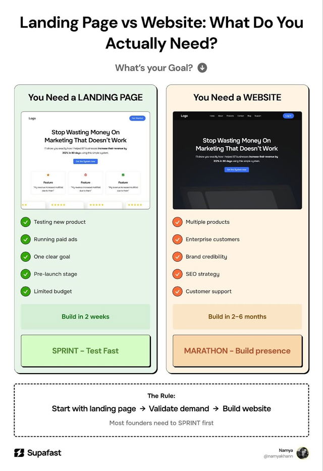 Landing Page -versus- Website | SwipeFile