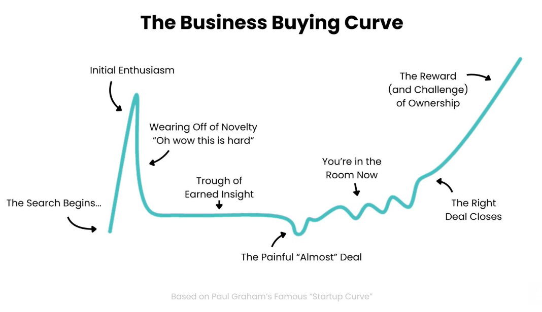 The Business Buying Curve | SwipeFile