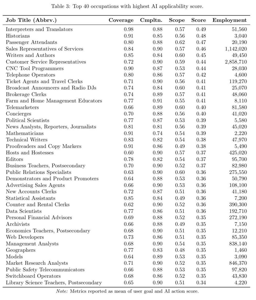 Top 40 occupations with highest AI Applicability score chart | SwipeFile