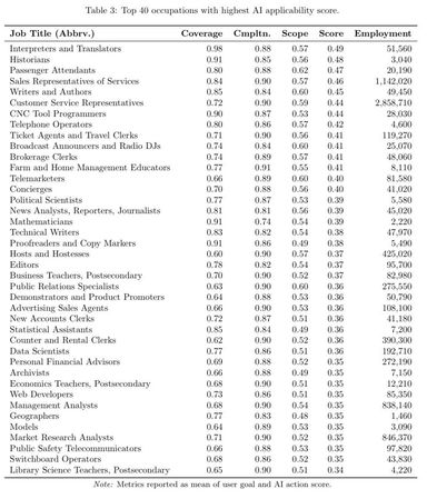 Top 40 occupations with highest AI Applicability score chart | SwipeFile