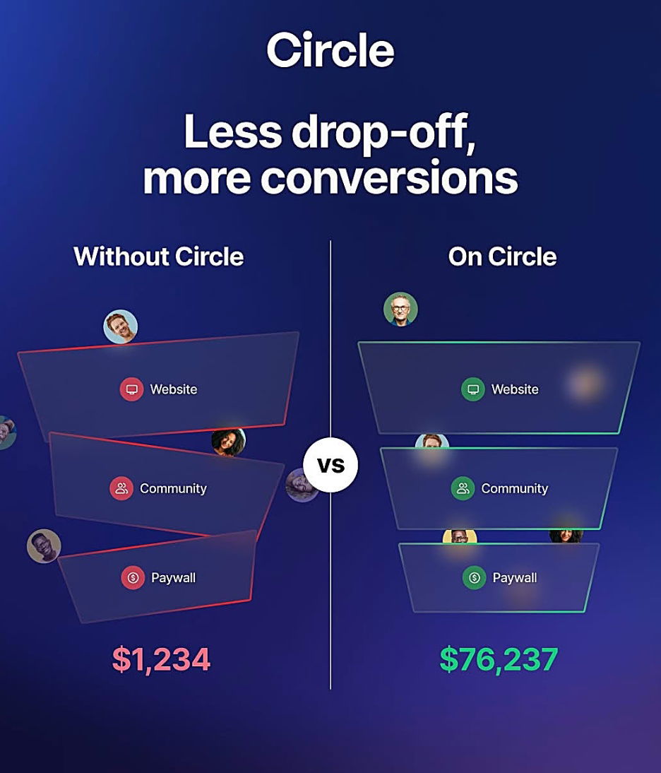 With Circle vs on Circle comparison chart | SwipeFile