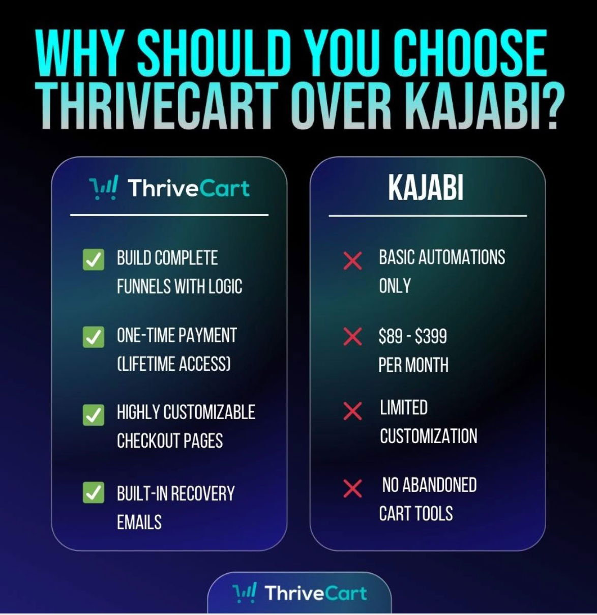 Comparison chart of ThriveCart vs Kajabi Ad | SwipeFile