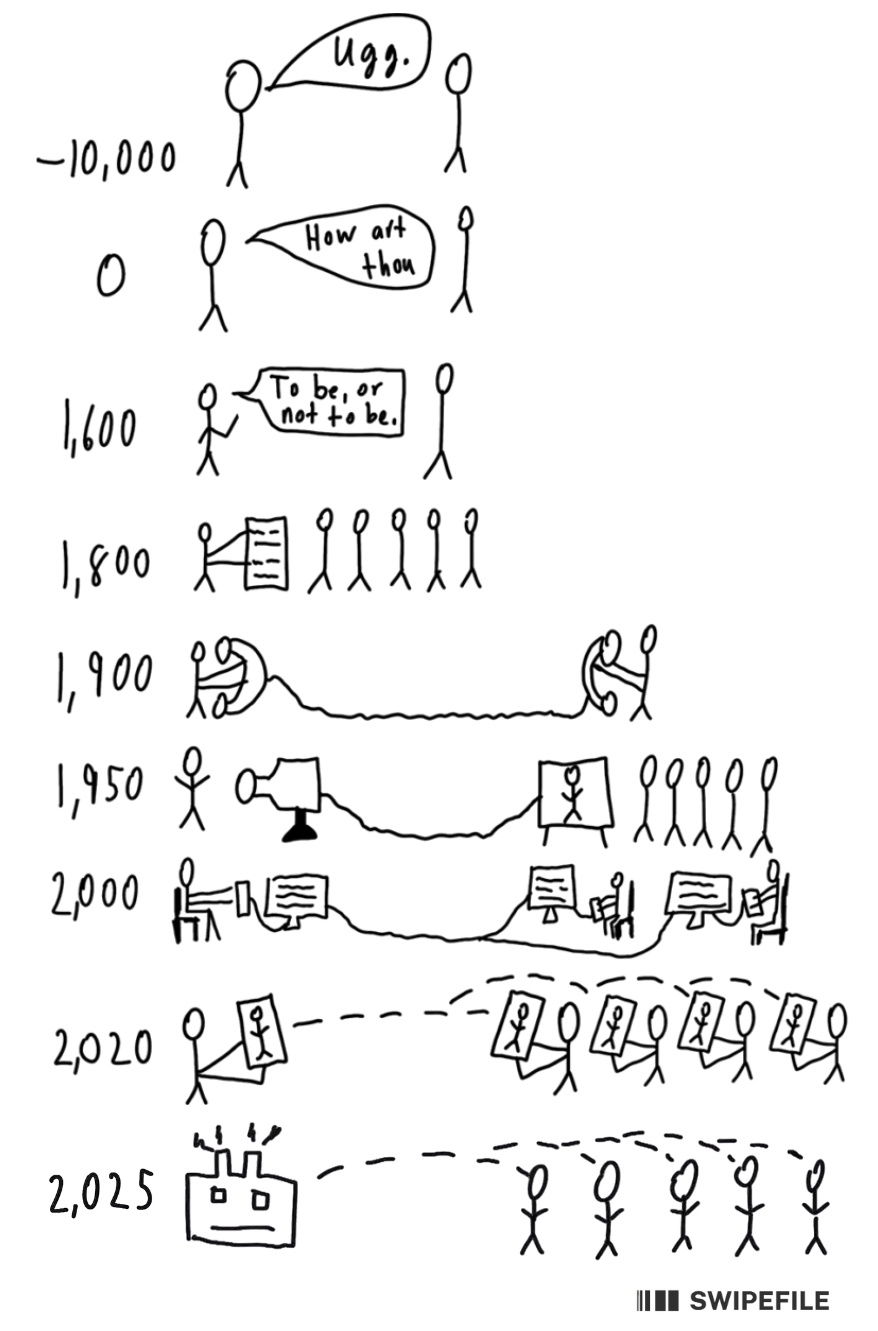 Evolution of communication | SwipeFile
