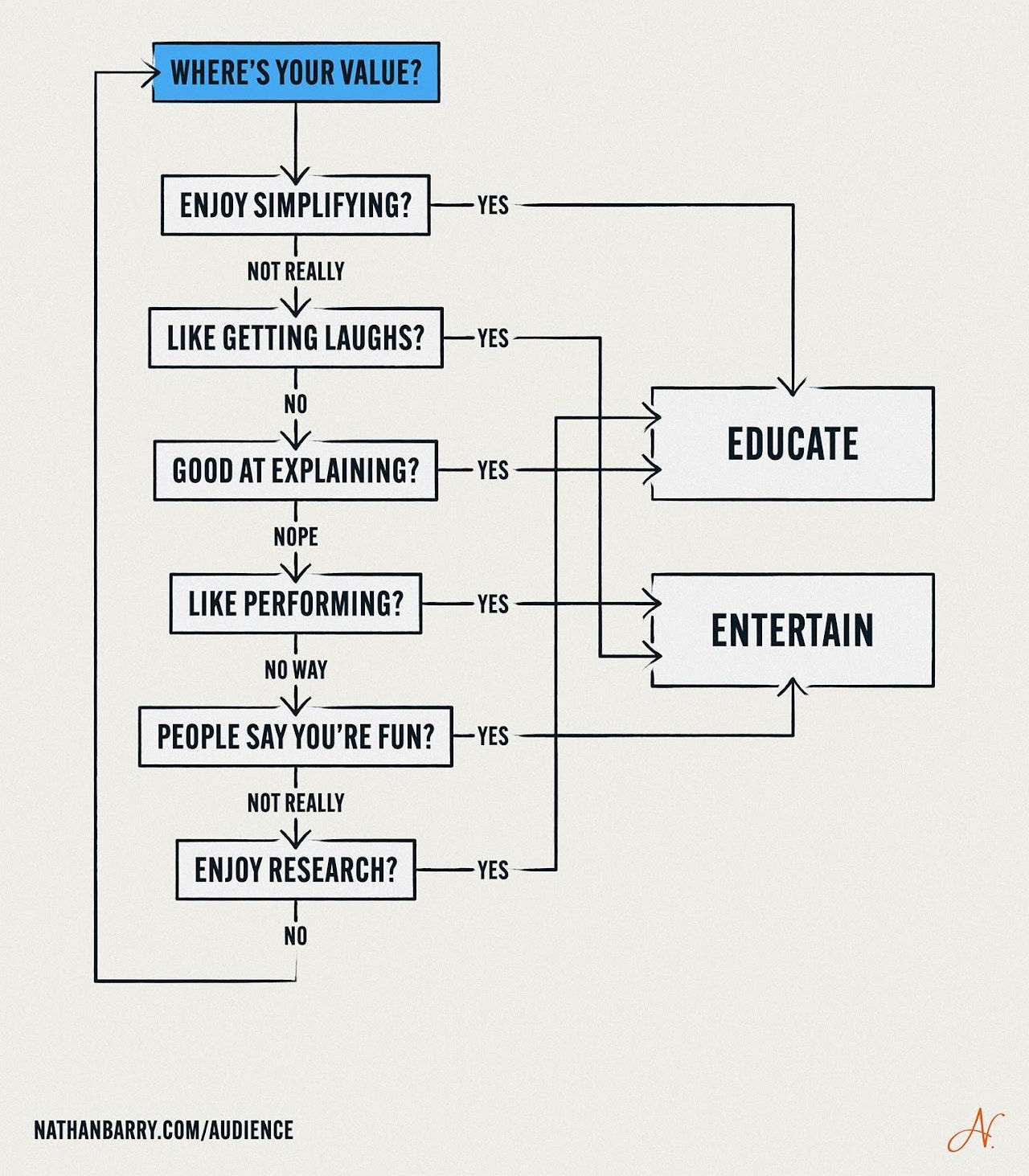 Figuring out where your value is chart | SwipeFile