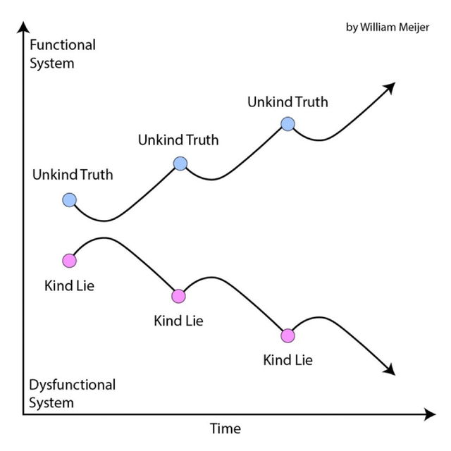 The "Kind Lie" vs "Unkind Truth" Curve Every Team Needs | Swipefile