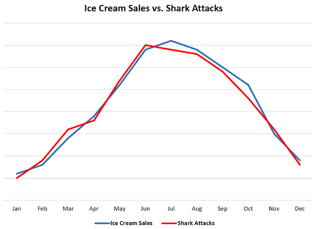 Ice Cream Sales and Shark Attacks: The Correlation Trap | SwipeFile