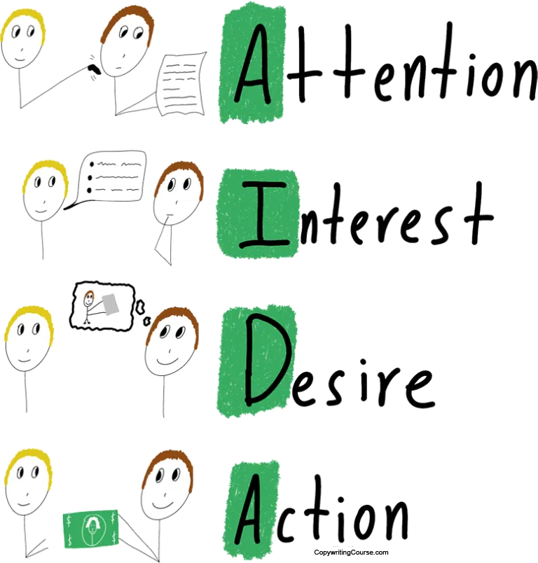 The AIDA Model in Marketing (Why It's Important + What It's Used For ...