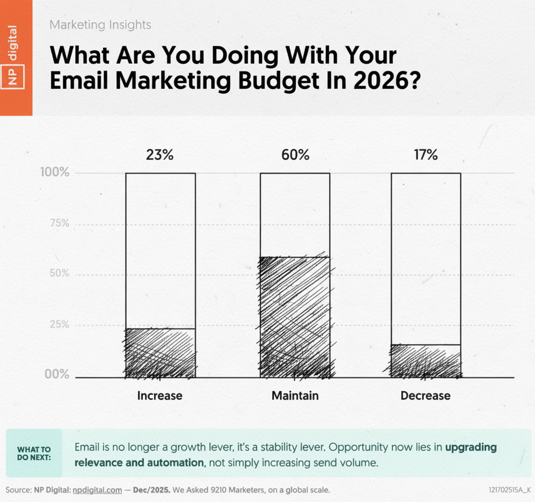 Email Marketing in 2026: Stability Over Growth | SwipeFile