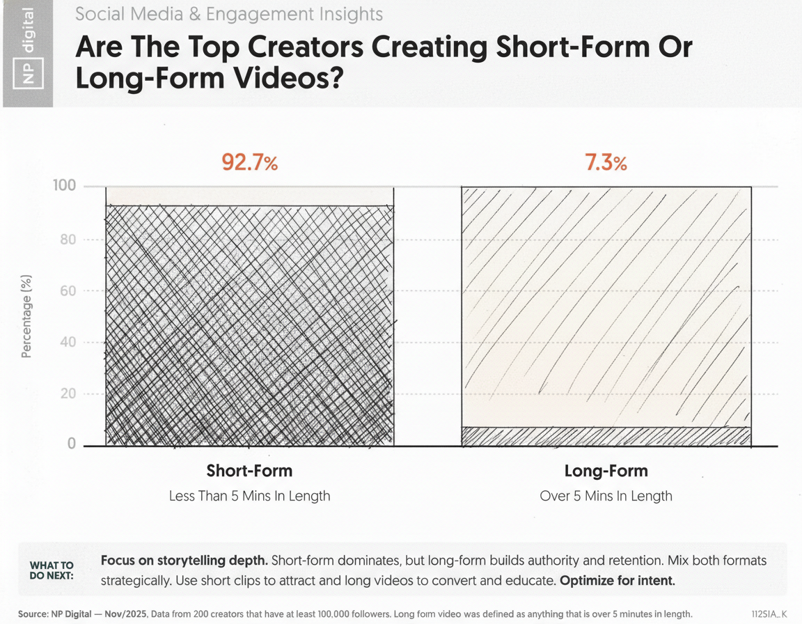 Short vs. Long-Form: What Top Creators Are Really Posting | SwipeFile
