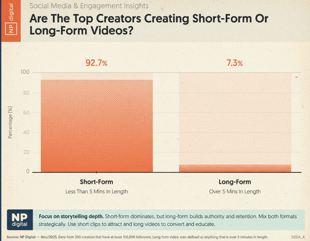 Short vs. Long-Form: What Top Creators Are Really Posting | SwipeFile