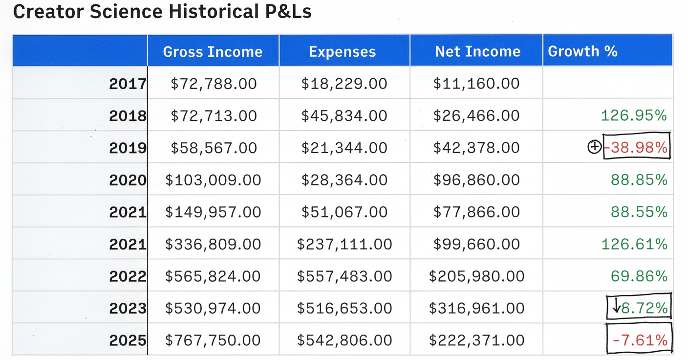 Jay Clouse “Creator Science” revenue | SwipeFile