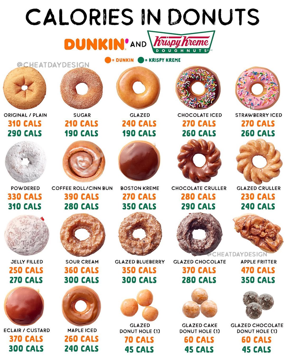 Donut Calorie Cheat Sheet: Dunkin vs Krispy Kreme | SwipeFile